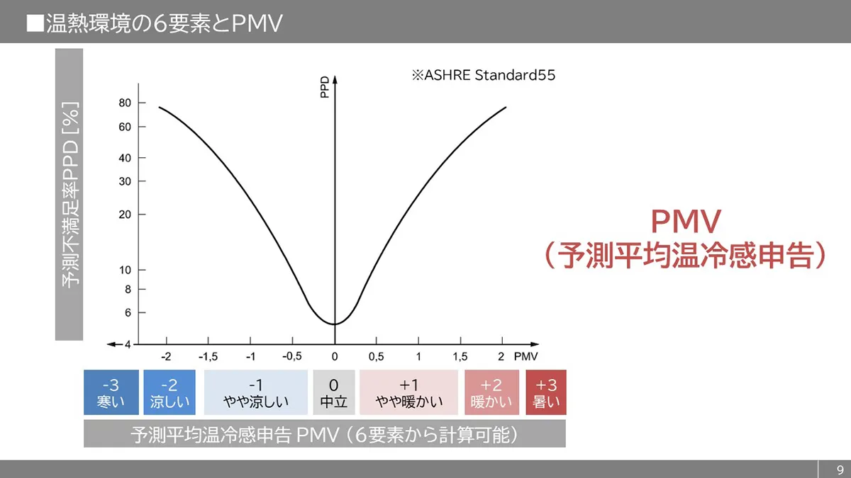 温熱環境から考える空間づくり 快適な空間を実現する空調システムと設計のヒント｜DAIKEN Architect News